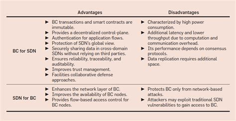 When Sdn And Blockchain Shake Hands Communications Of The Acm