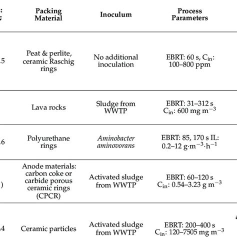 Overview Of Selected Mathematical Models For Biotrickling Filtration