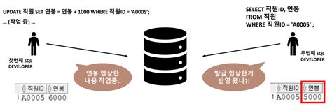 Sql Tcl Transaction Control Language