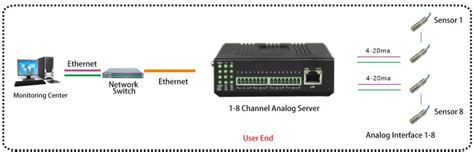 8 Port 4 20mA To Ethernet Converter