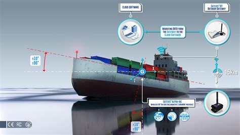 Iot Inclinometer And Water Level Sensors Satevis
