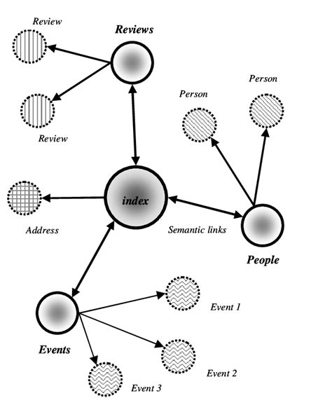 Semantic Information Network Map Referring To Semantic Structure Of A Download Scientific