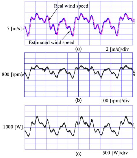 Experimental Results For Continuously Variable Wind Speed A Real And
