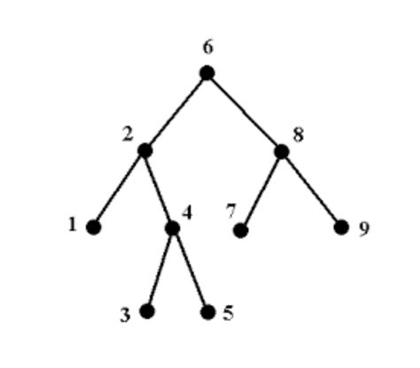 Solved Implement The Pre Order Tree Traversal Algorithm In Chegg