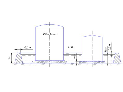 Рисунок 2 К расчету размеров обвалования ограждения резервуарных групп