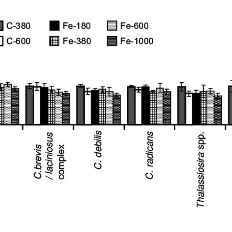 Fluorescence Intensity Of The Pdmpo Stained Frustule Of The Diatom