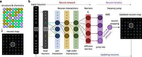 Schematic Illustration Of Neural Network Kinetics Nnk Framework A The Download Scientific