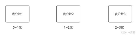 大厂为什么要禁止使用数据库自增主键 为什么不推荐使用数据库自增主键 csdn博客