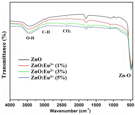 Ftir Spectra Of Different Levels Of Eu³⁺ Doped Zno Nanoparticles 1