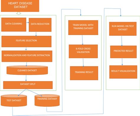 Flowchart Of The Models Building Tasks Download Scientific Diagram