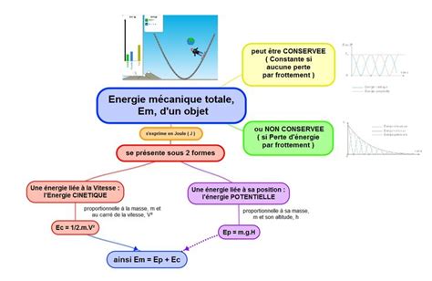 Cartes mentales Chimie et Energie 3eme Créer cest penser à côté