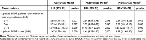 Improving The Reliability Between The Bode And Bods Index Copd