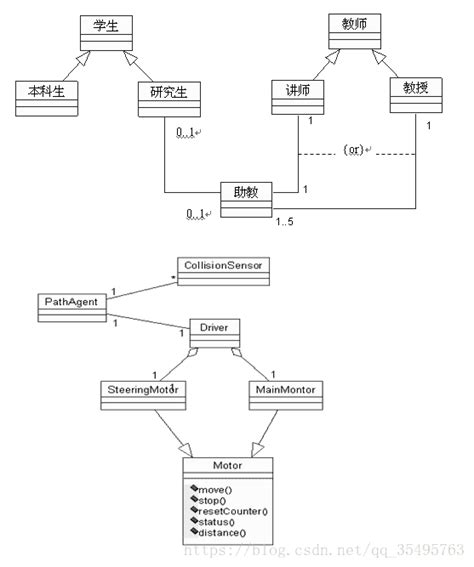 浅谈uml中常用的几种图 uml交互图包含哪些视图 csdn博客