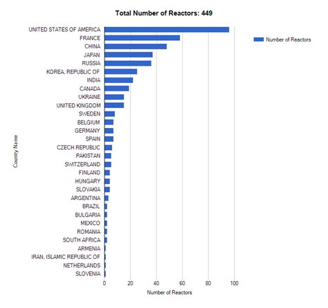 Where Are The Worlds 449 Nuclear Reactors World Economic Forum