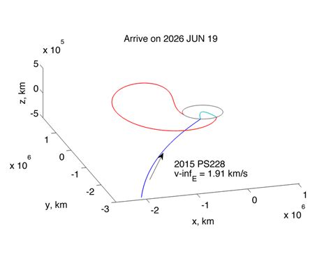 The Sequence Of Moon Moon Transfers And Lunar Swingbys For Capturing Download Scientific