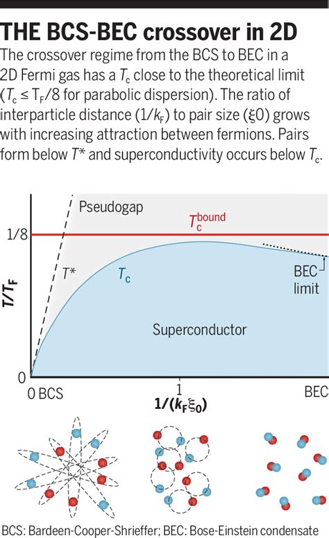 Limits On Superconductivity In Flatland Science
