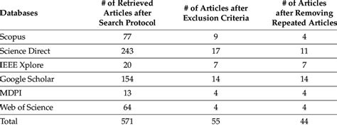 Distribution Of Articles Among Various Databases Download Scientific