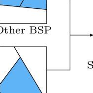 Pdf Fast Exact Booleans For Iterated Csg Using Octree Embedded Bsps