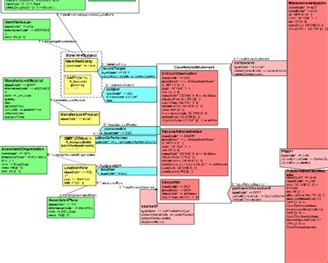 Domain Information Model For The Reporting Of Measles Diseases Scenario