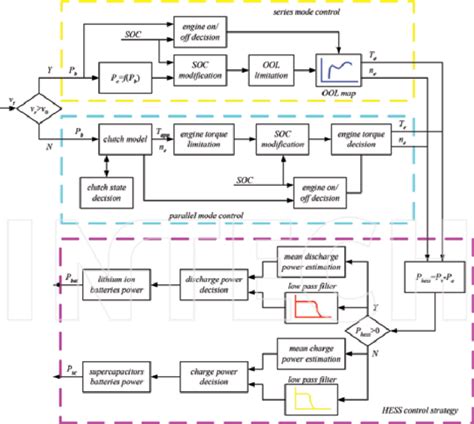 Control Strategy For The Coaxial Power Split Hybrid Powertrain With An