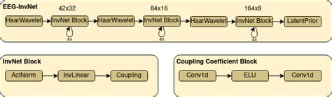 Invertible Networks — Deep Learning For Brain Signal Decoding From Electroencephalography Eeg