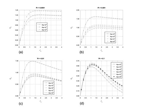 Nfluence Of Ra In The Viscous Boundary Layer At 2 And 10· Sa A
