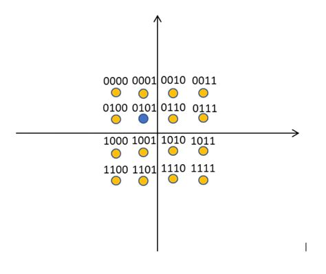 Solved Consider The Following Constellation Diagram And A Chegg