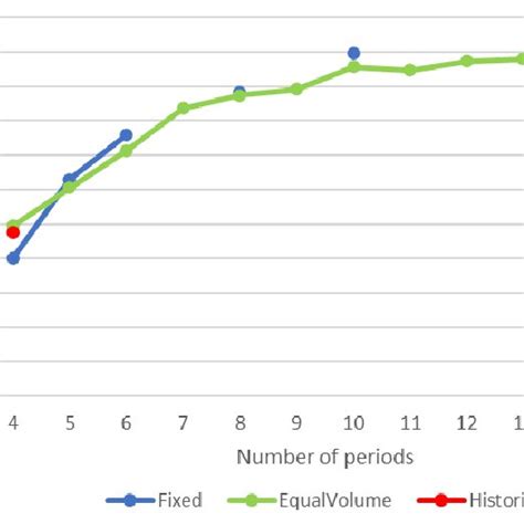 Total Modularity Of The Three Partitioning Strategies Using Equal