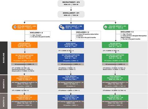 Hiv Testing And Linkage To Antiretroviral Treatment Art Cascade Among