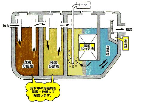 浄化槽のしくみ鹿児島市
