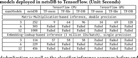 Table 1 From Serving Deep Learning Models With Deduplication From