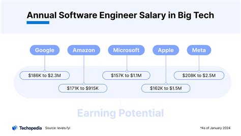 How Much Do Software Engineers Make In 2024 Salaries Revealed Techopedia