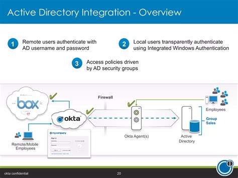 Extending Active Directory To Box For Seamless It Management Ppt