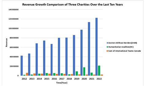 Zeeshan Ahmad On Linkedin Dataanalysis Nonprofit Eda Financialmetrics Dataviz Excel