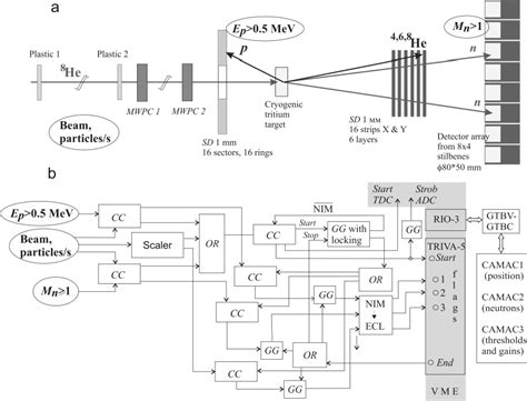 Figure 1 From Vme Based Daq In The Experiments At Acculinna Semantic Scholar