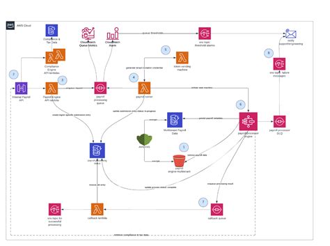 modernizing legacy applications using aws aml with asure asure case