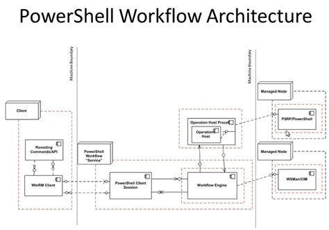 Fundamentals Tutorial Of Powershell Best Devops