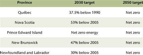 Summary Of Provincial Emissions Reduction Targets Download Scientific