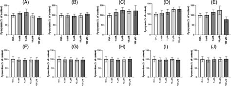 Pyocyanin And Pyoverdine Production By Pseudomonas Aeruginosa Exposed Download Scientific