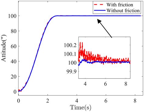 The Comparison Of Attitude Pointing Accuracy Of Payload Download