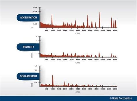 Planned Preventive Maintenance Product Design By Mems Vibration Sensor