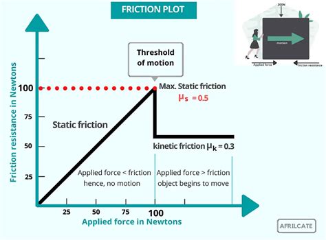 The 5 Laws Of Friction Fully Explained Afrilcate