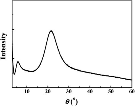 Synthesis Of Poly Ionic Liquid For Trifunctional Epoxy Resin With Simultaneously Enhancing The