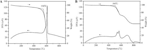 Tgadta Curves Of A Pi And B Pg Composite Download Scientific