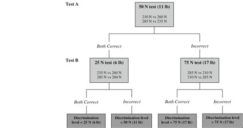 Decision Tree For Testing Download Scientific Diagram