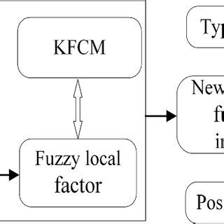 Flow Chart Of The Image Segmentation Algorithm Designed In This Paper Download Scientific Diagram