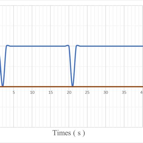 Graph Of Wind Velocity Data Takes Under And Above The Propeller