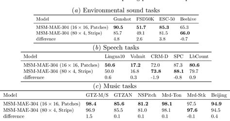 table 7 from masked spectrogram modeling using masked autoencoders for