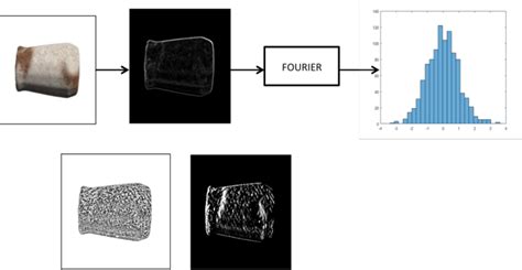 Figure 2 From View Based 3d Object Retrieval Using Local Binary And Ternary Pattern Semantic