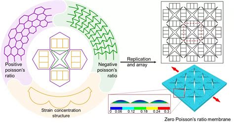 The Challenges With Zero Poissons Ratio Zpr Materials In Flexible Sensors Science Informed